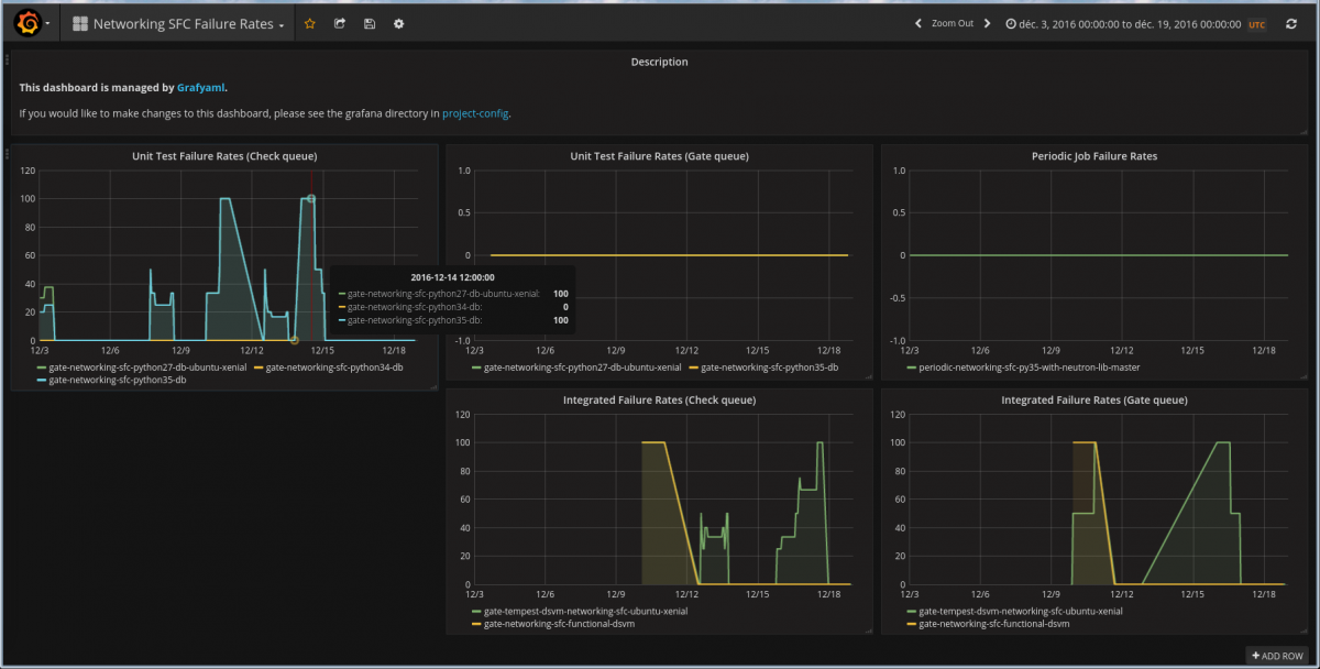Local testing of OpenStack Grafana dashboard changes – Voyageur's corner